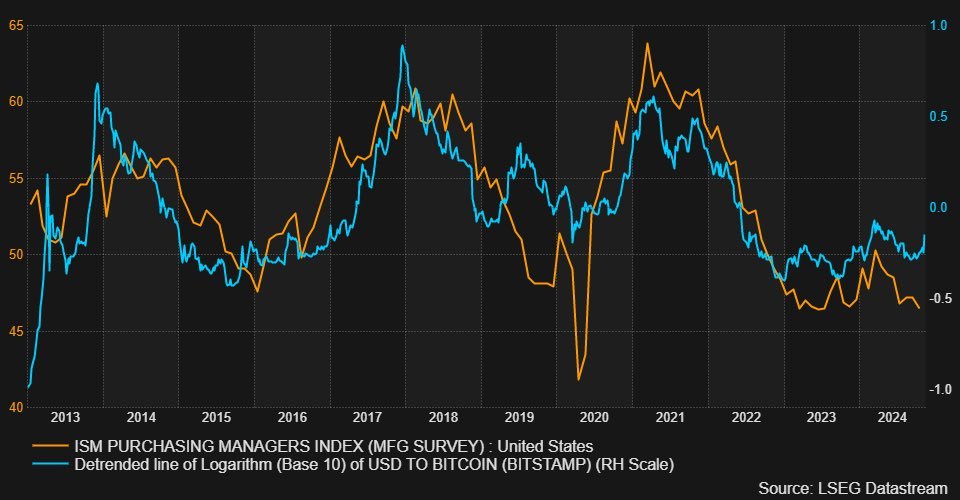 Data From Power Law Theorist Claims ISM PMI Data Linked to Bitcoin ...