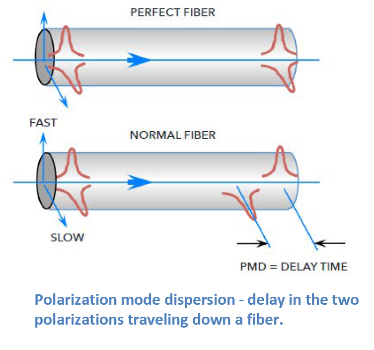 Fiber Optic Training: Polarization Mode Dispersion (PMD) – Bitcoin Versus